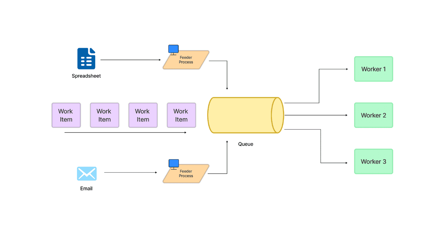 Blue Prism Work Queues | Radium Ai