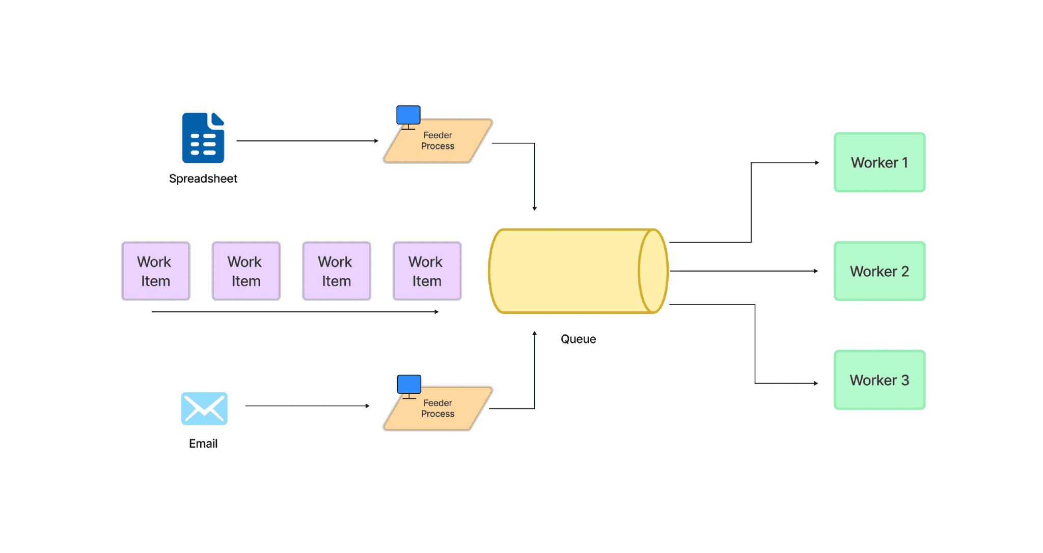 Blue Prism Work Queues | Radium Ai