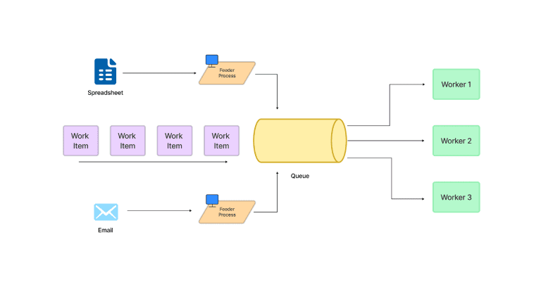 Blue Prism Work Queues | Radium Ai